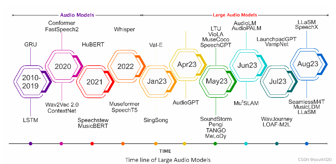 音乐生成综述 Sparks of Large Audio Models: A Survey and Outlook阅读-CSDN博客