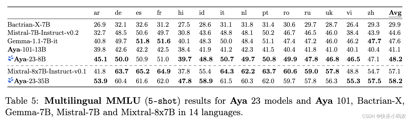 多语言大模型 Aya-23 开源！覆盖23种语言，性能刷新SOTA_mmlu2-CSDN博客