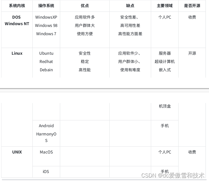 Linux操作系统基础入门 -CSDN博客