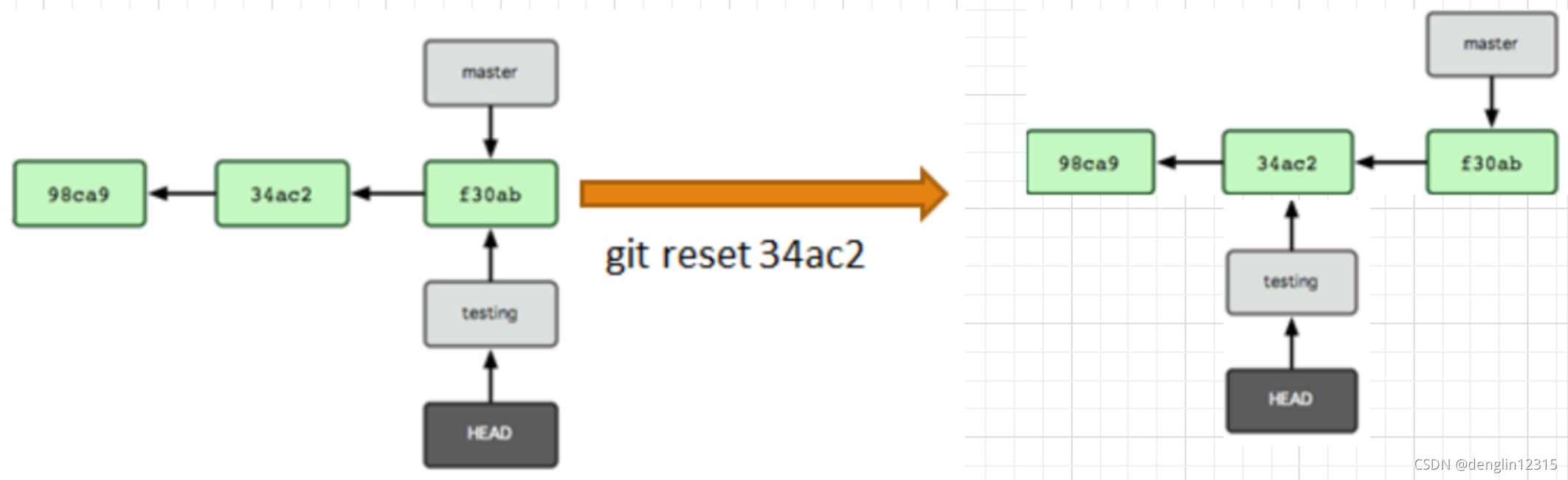 深入理解Git：commitid、分支与HEAD操作指南-CSDN博客