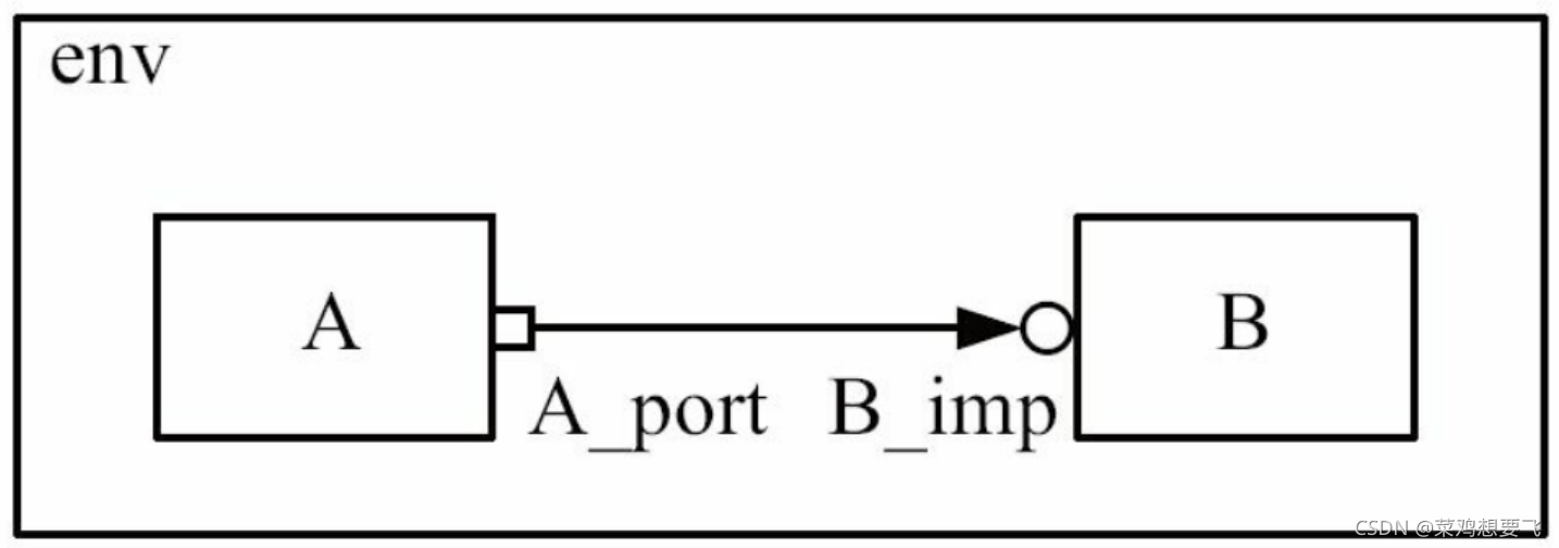 UVM实战 卷I学习笔记7——UVM中的TLM通信（2）_uvm tlm-CSDN博客