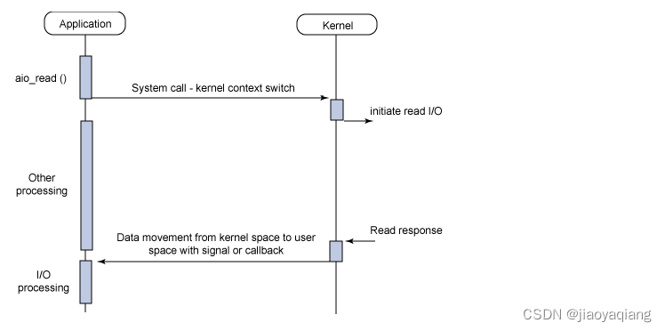 Java 网络编程模型(新)AIO原理_java aio-CSDN博客