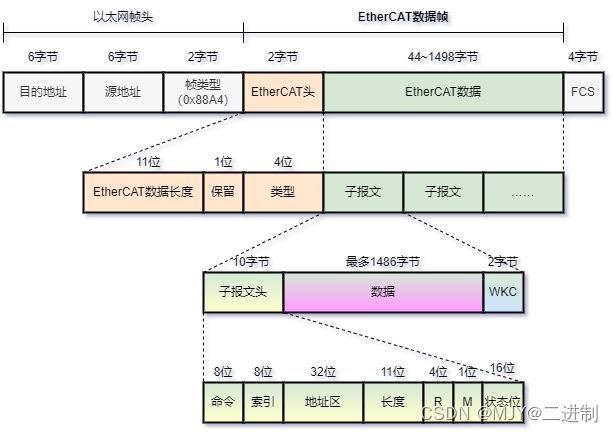 【EtherCAT详解】基于Wireshark的EtherCAT帧结构解析-CSDN博客