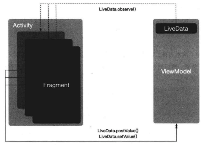 【Android-Jetpack进阶】4、LiveData：Activity 监听数据变化，用 LiveData + ViewModel 在 Fragment 间共享数据_两个fragment ...