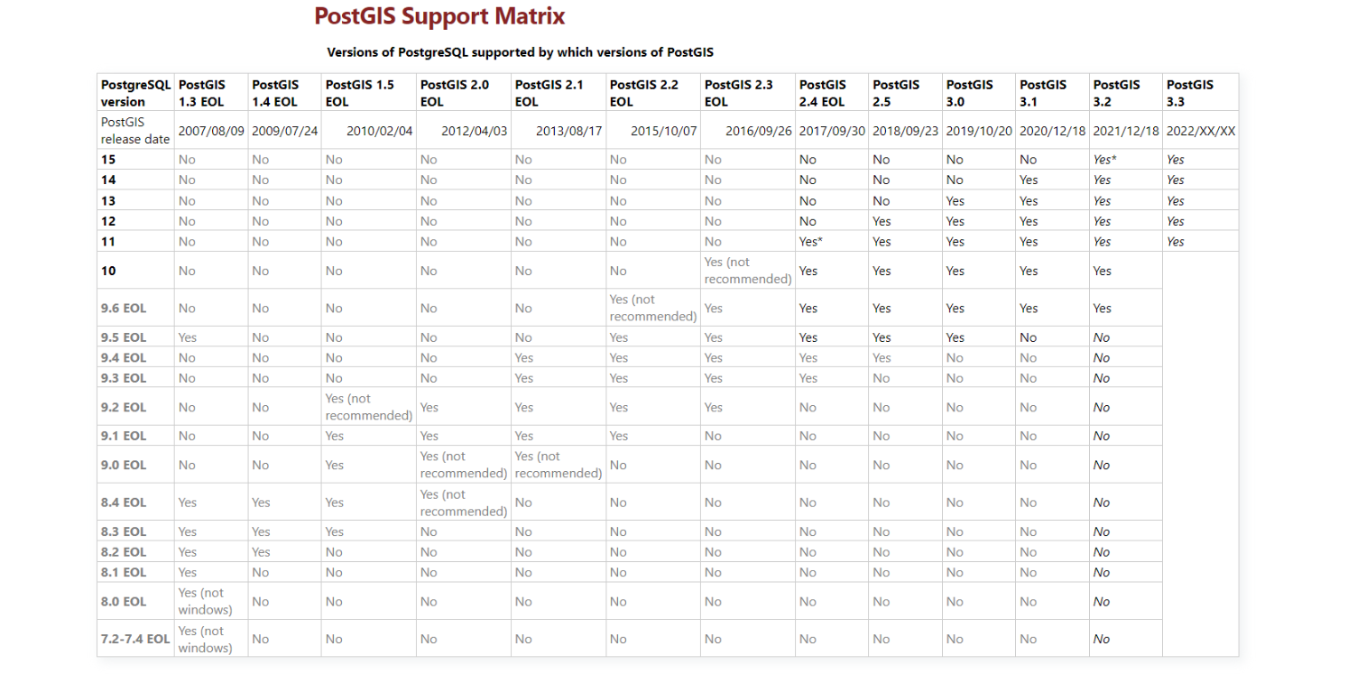 Openeuler22.03 部署 Postgresql10.5+PostGIS3.1_openeuler postgis-CSDN博客