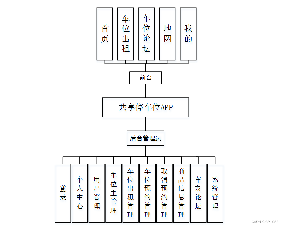 计算机毕设ssmAndroid共享停车位i00t49 独有（附源码）-CSDN博客