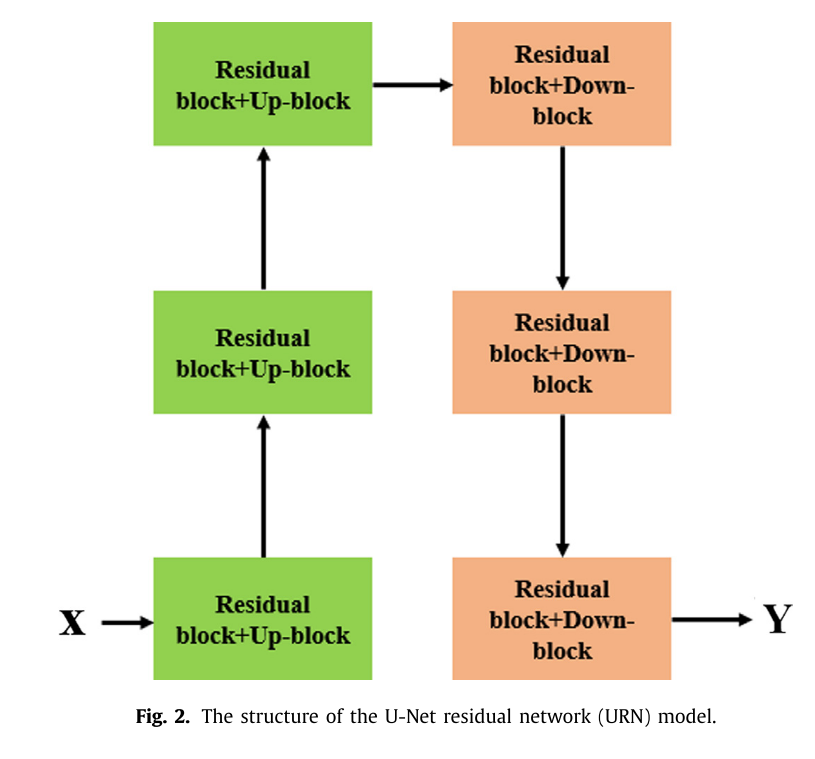 【双U-Net残差网络:超分】_unet超分-CSDN博客