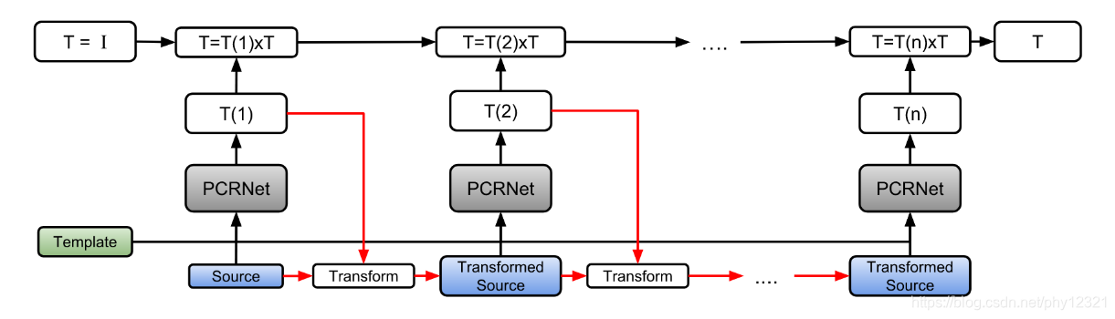 【论文笔记】点云配准网络 PCRNet: Point Cloud Registration Network using PointNet ...