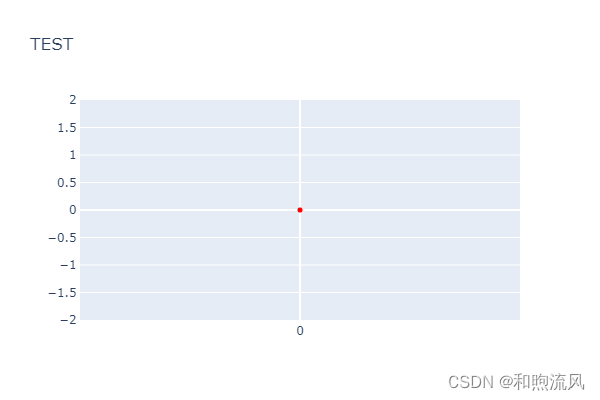 Python Plotly库动态绘制图像plotly Figurewidget Csdn博客