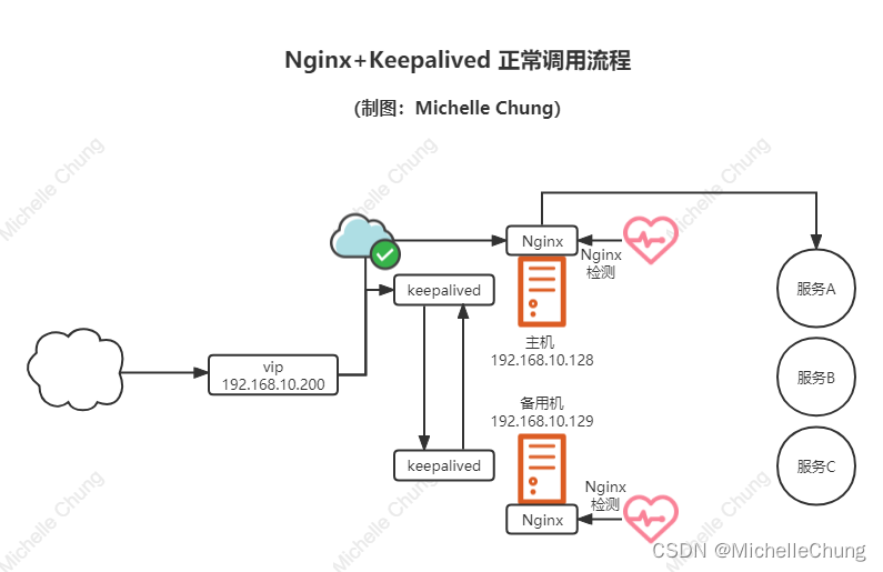 【Nginx】学习笔记 02 - Nginx + Keepalived 实现 HA（High-Availability） 双机热备_nginx ...