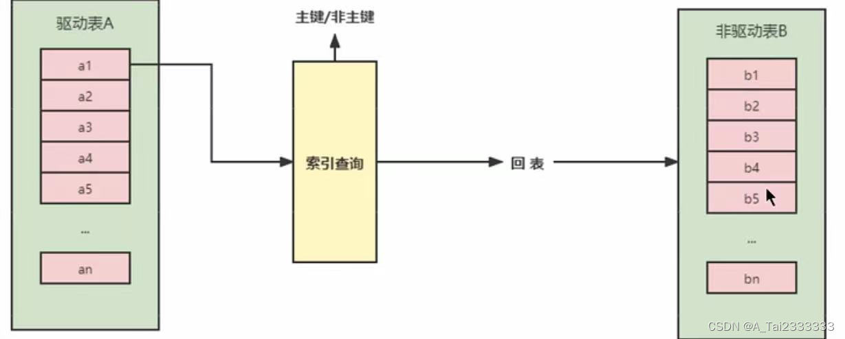 MySQL学习Day23——索引优化与查询优化-CSDN博客