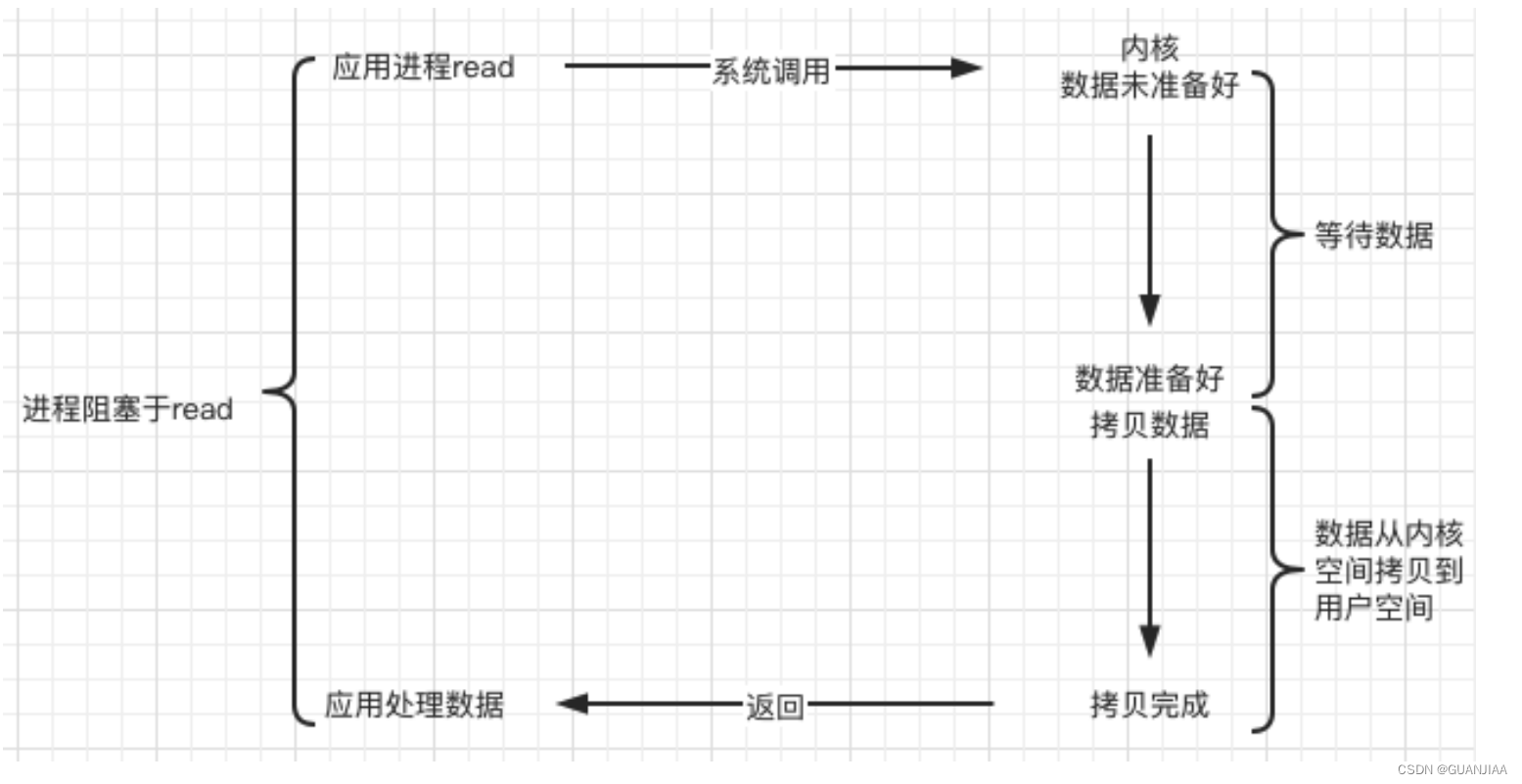 五种常用的IO模型，IO多路复用：select/poll/epoll，Reactor和Proactor网络模式_iocp proactor-CSDN博客