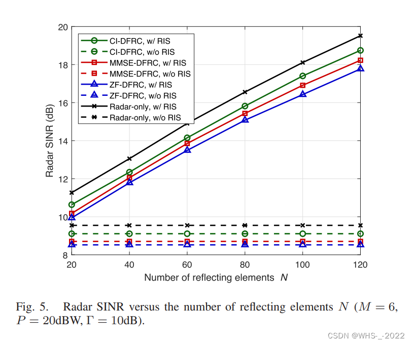 Joint Transmit Waveform and Passive Beamforming Design for RIS-Aided DFRC Systems-CSDN博客