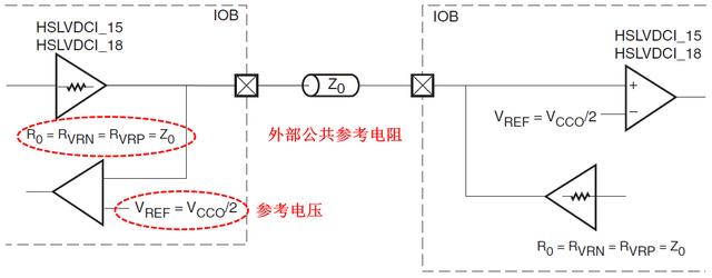 Xilinx 7系列SelectIO结构之IO标准和端接匹配（二）_lvdci-CSDN博客
