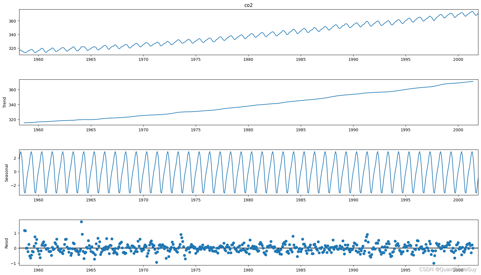 时间序列数据处理与建模——基于arima（下）co2浓度时间序列分析编程 Csdn博客