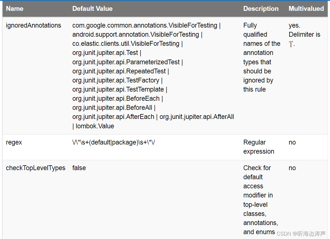 Pmd 检查java代码：检查被默认访问修饰符修饰的注解、类、枚举、方法、构造器、属性声明前面是否加了注释（commentdefaultaccessmodifier）pmd 识别无效的注释
