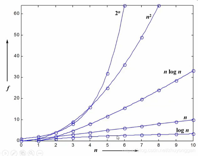 数据结构（1）————算法复杂度（对比图）算法复杂度的曲线 Csdn博客