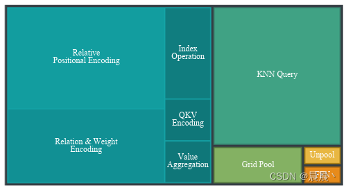 Point Transformer V3: 更简单，更快，更强 详细解读-CSDN博客