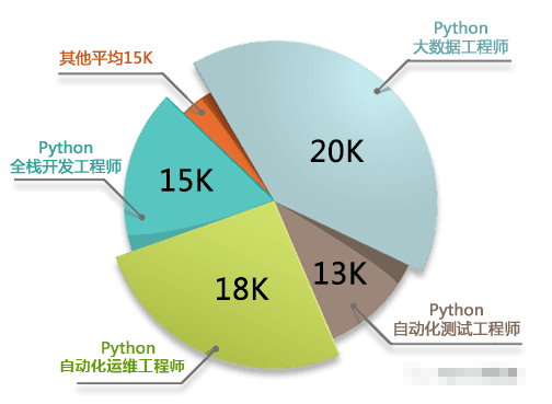 第一次，大学生利用Python写爬虫、接私活，两天赚1500-CSDN博客