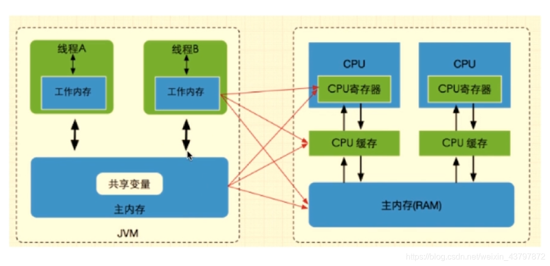 深入理解JMM-CSDN博客