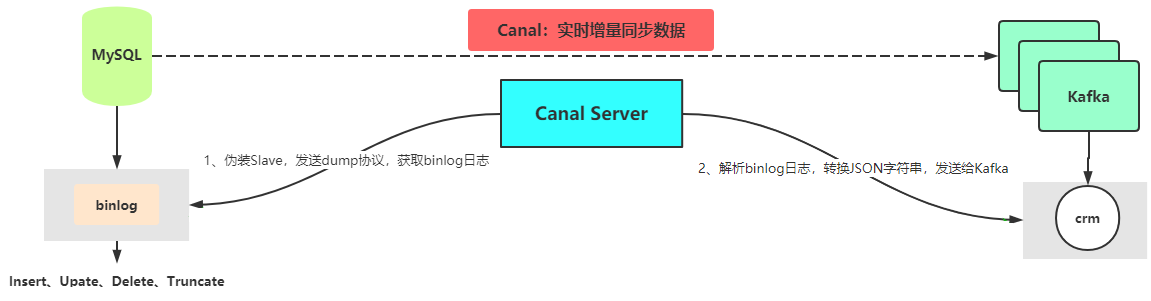 Canal 采集MySQL binlog日志_canal采集binlog-CSDN博客