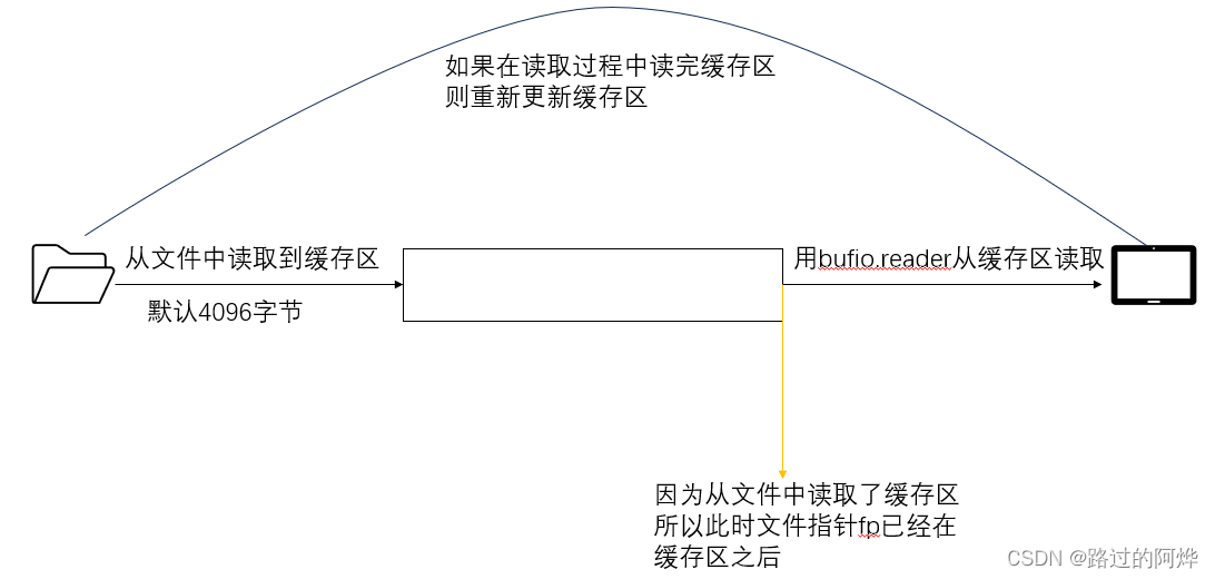 关于go语言bufio.Reader缓存区的问题_bufio.newreader 緩衝區-CSDN博客