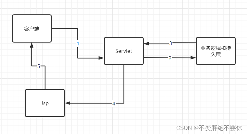SpringMVC01：什么是SpringMVC-CSDN博客