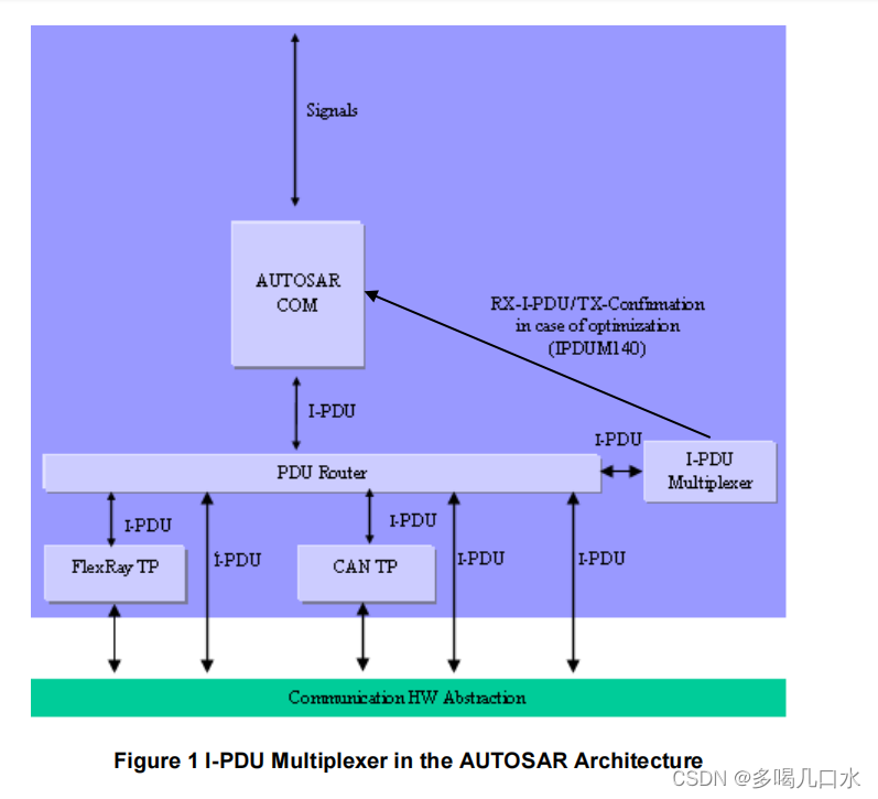 协议数据单元I-PDU Multiplexer深入理解-CSDN博客