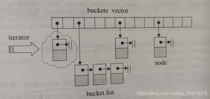 STL hashtable的底层实现总结_stl中hashtable的底层实现?-CSDN博客