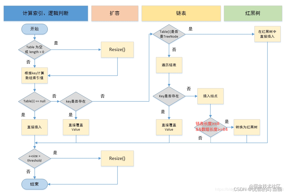 Hashmap的put方法的具体流程？hashmap的put方法流程 Csdn博客