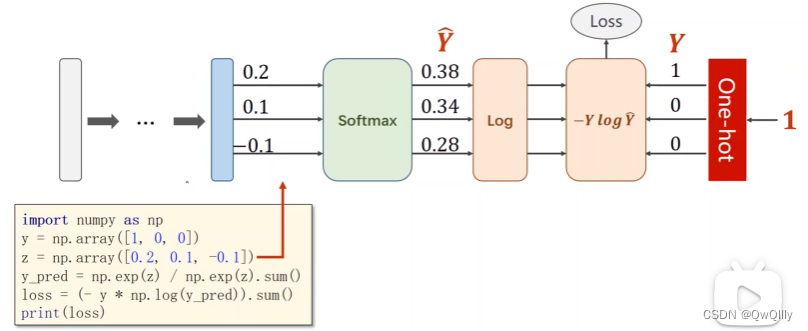 《PyTorch深度学习实践》第九讲 Softmax Classifier解决多分类问题_softmax分类器-CSDN博客