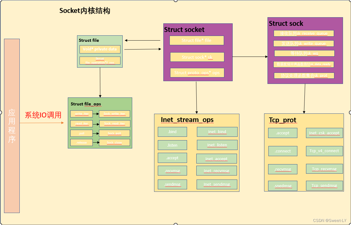 IO多路复用原理(select、poll and epoll)_io多路复用的原理和实现-CSDN博客