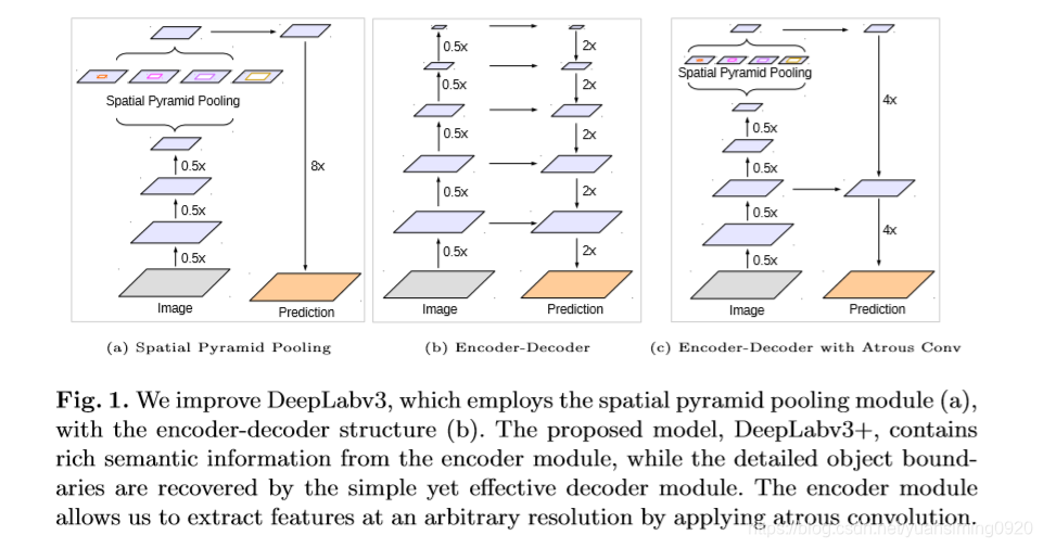 论文阅读：DeeepLab V3+《Encoder-Decoder with Atrous Separable Convolution for Semantic Image ...
