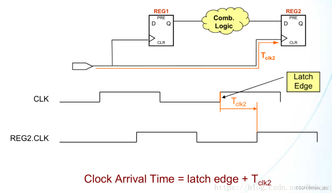 FPGA——静态时序分析（STA）-CSDN博客