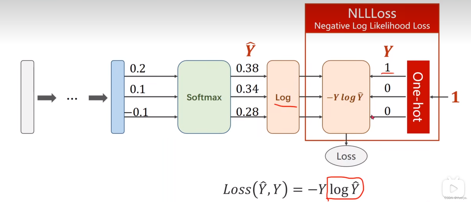 多分类问题-Softmax Classifier分类器_softmax分类器-CSDN博客