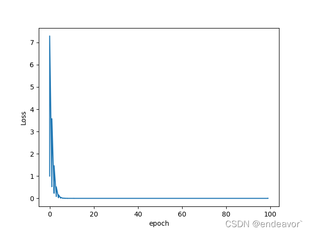 Pytorch 深度学习实践Lecture_4 Back Propagation_神经网络pytorch grad.data函数定义-CSDN博客