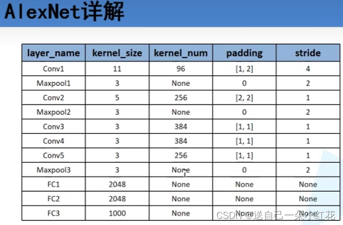 no.3 AlexNet网络_alexnet batch-CSDN博客