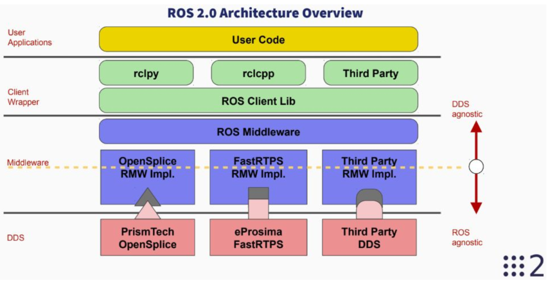 一文了解智能驾驶架构平台ROS2和自适应AUTOSAR之间的区别-CSDN博客