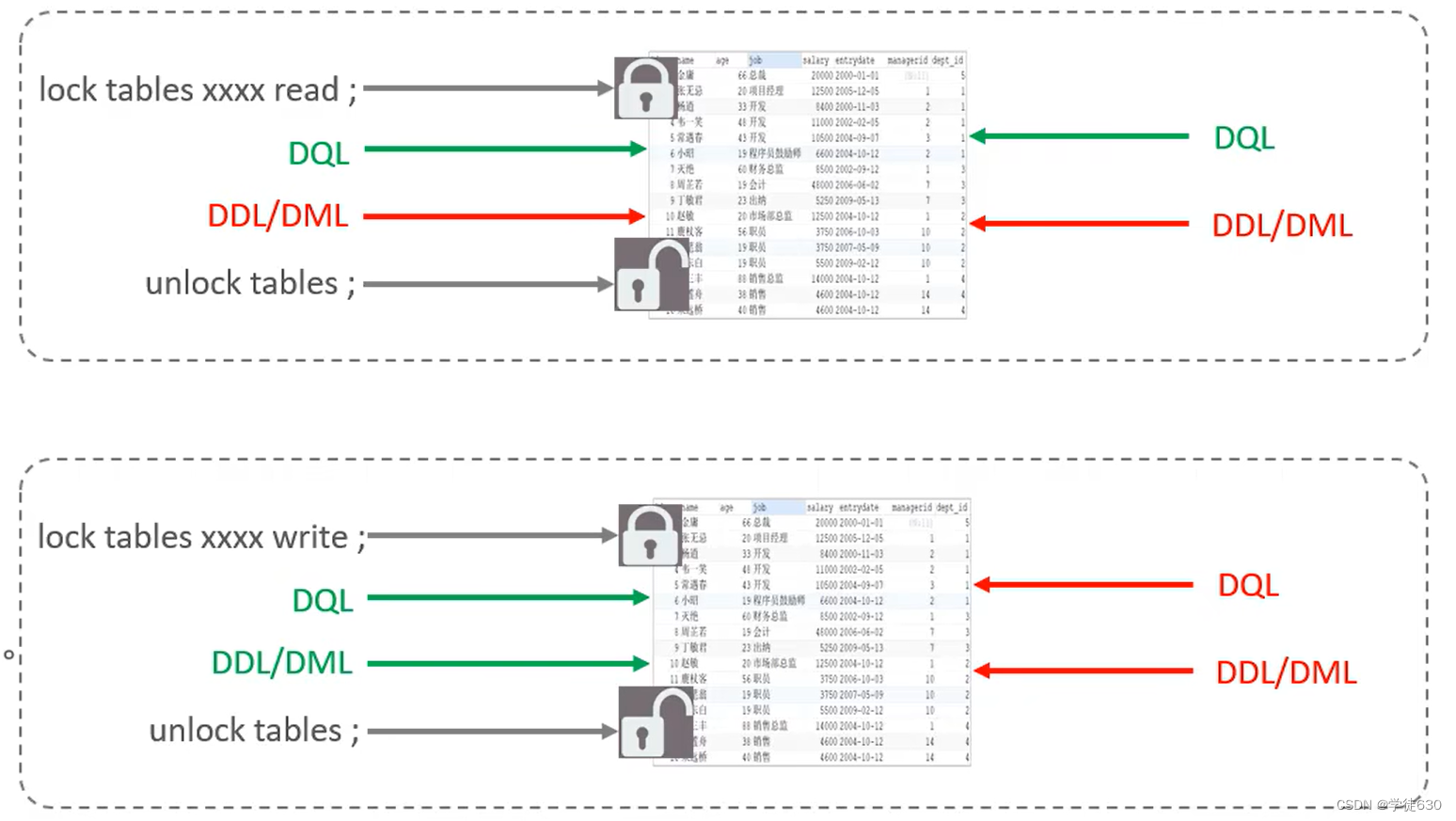 Mysql锁汇总(全局、表级、行级锁)图解 Csdn博客