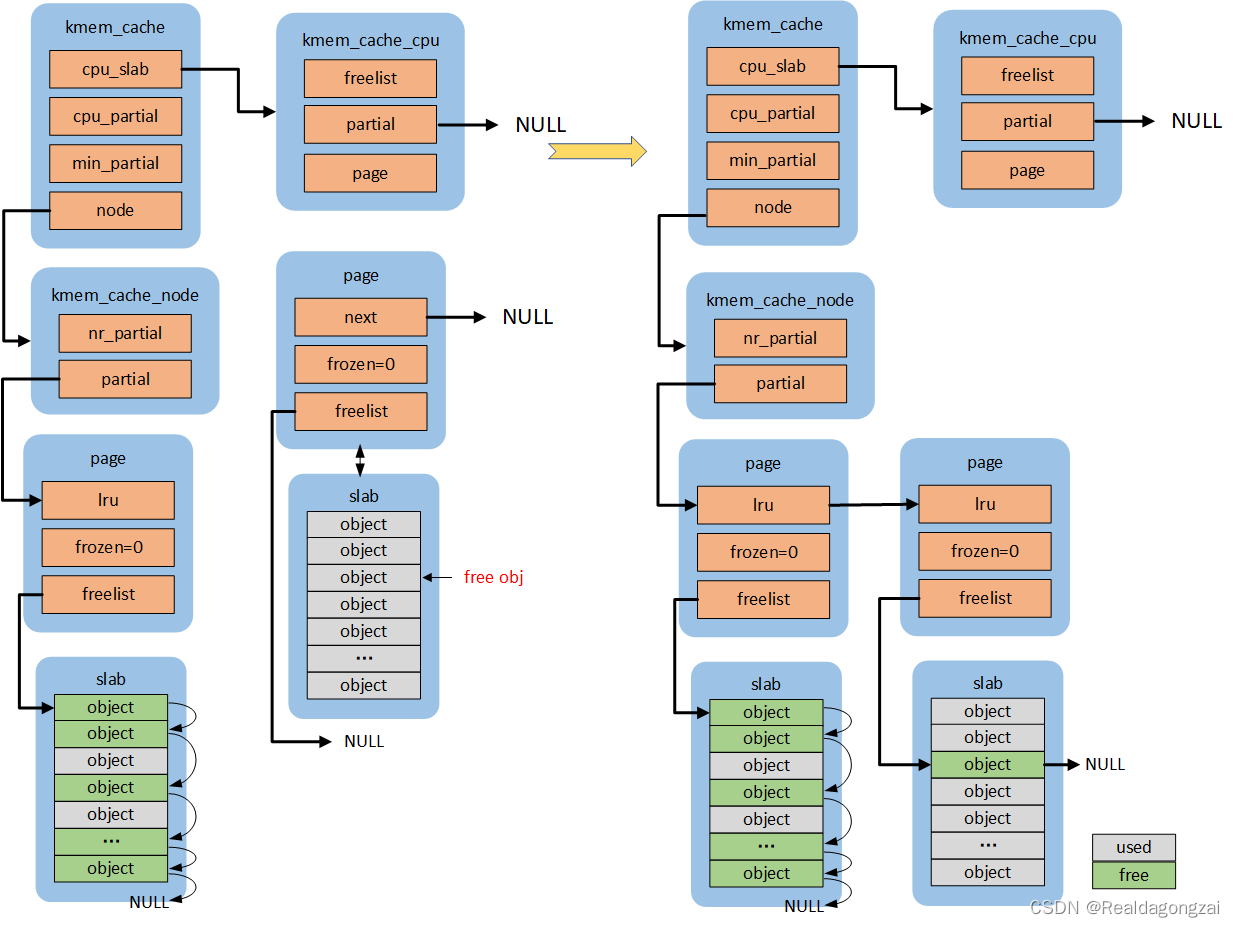 slub allocator工作原理_linux slub原理-CSDN博客