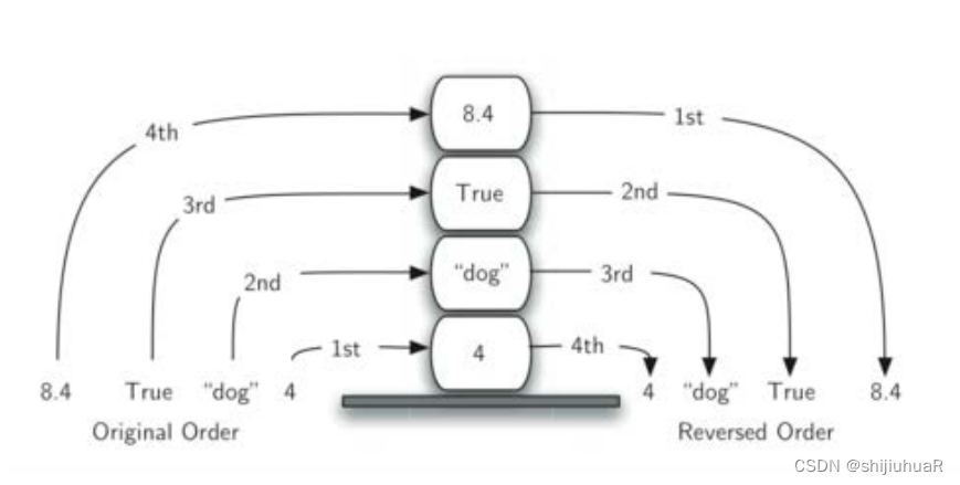 栈抽象数据类型及python实现有什么适合用栈求解的数据类型 Csdn博客