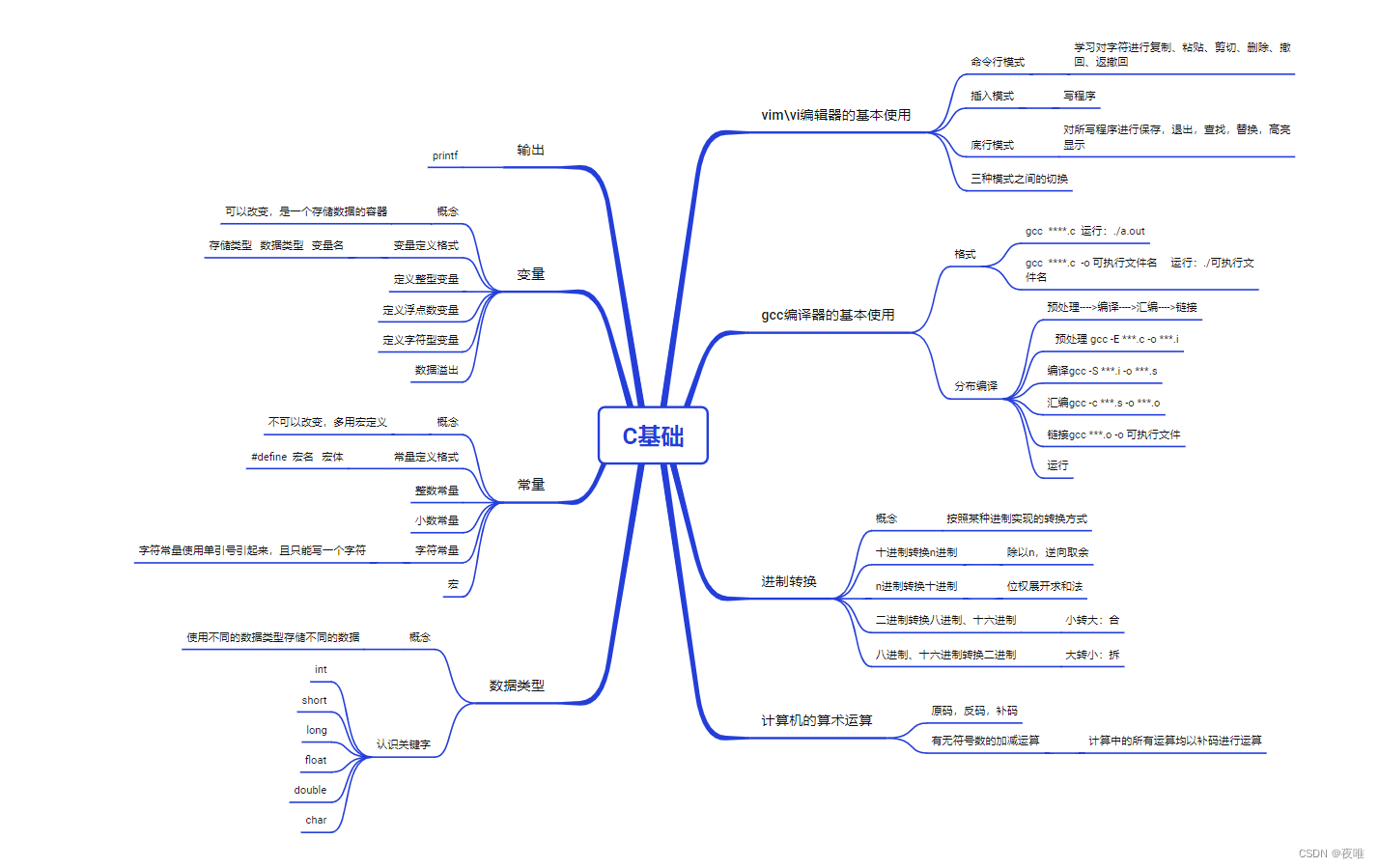 C基础作业3-28-CSDN博客