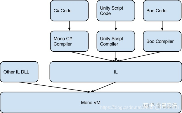 Unity Mono和il2cpp的区别unity Mono打包和ilcpp区别 Csdn博客