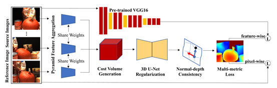 自监督的三维重建论文总结（MVSNet系列）_mvs2: deep unsupervised multi-view stereo with ...