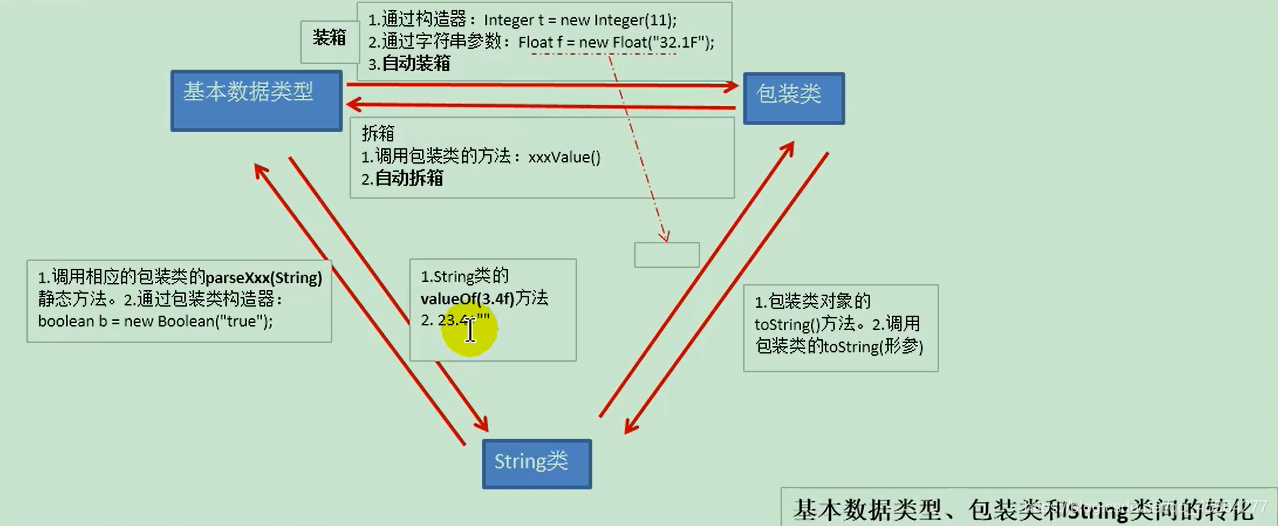 Java Object类中tostring的使用、单元测试、包装类的使用以及自动装箱和自动拆箱单元测试李能用tostring吗 Csdn博客