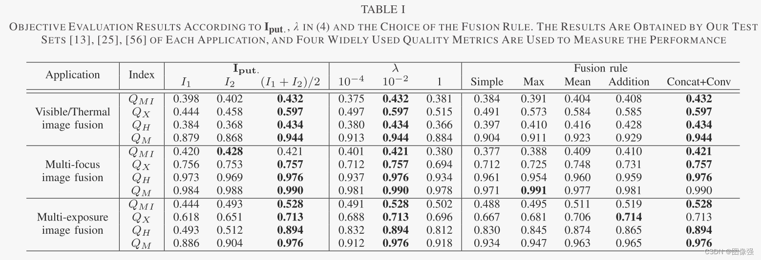 图像融合论文阅读：(DIF-Net)Unsupervised Deep Image Fusion With Structure Tensor Representations_图像融合论文浮现 ...