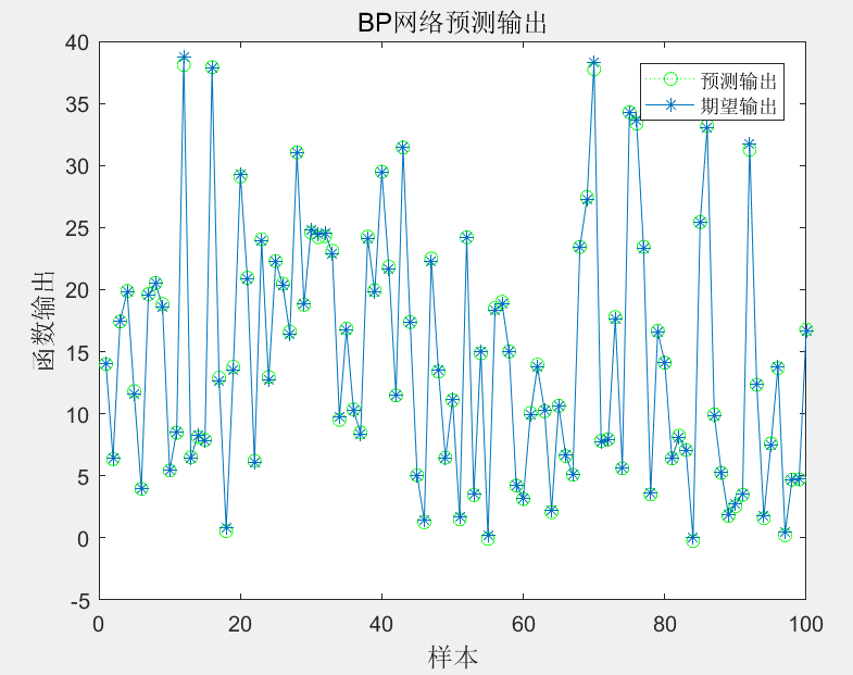 Bp神经网络的非线性系统建模matlab实现基于神经网络的非线性近似根据给定的非线性样本在matlab下建立其神经网络并训练 Csdn博客