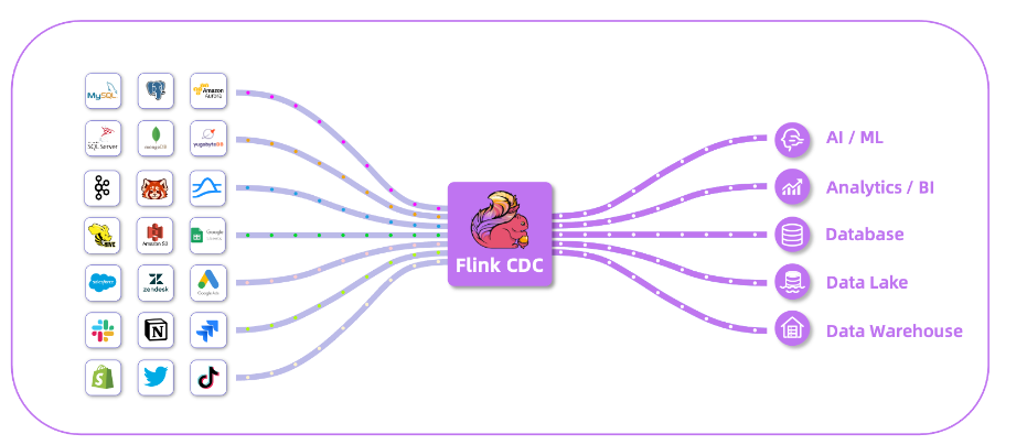 Flink CDC 同步数据到Doris_Doris 实战-CSDN专栏