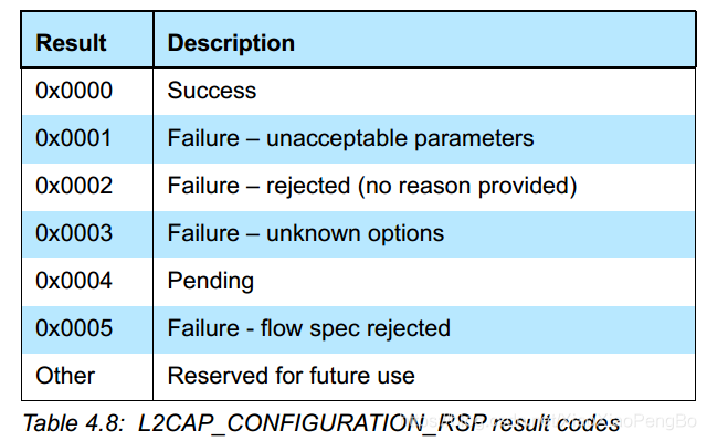 L2CAP信令封包（SIGNALING PACKET）格式_l2cap echo-CSDN博客