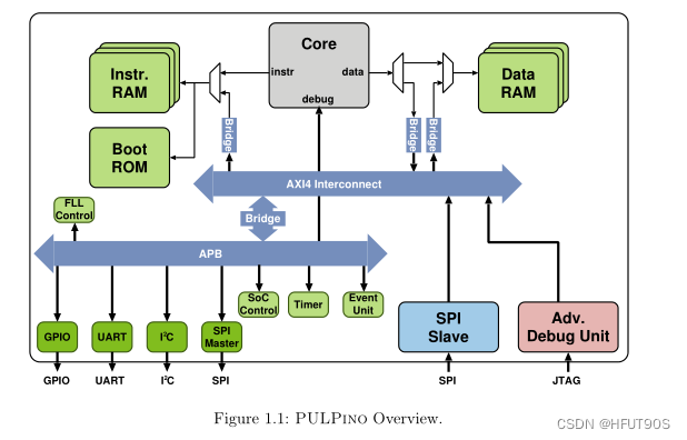 数字IC实践项目（5）—开源单核片上系统PULPino（开源项目）-CSDN博客